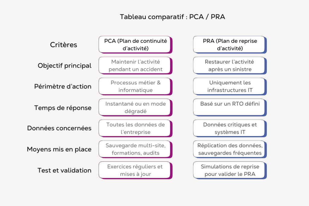 PCA et PRA : deux piliers pour la reprise d'activité en entreprise
